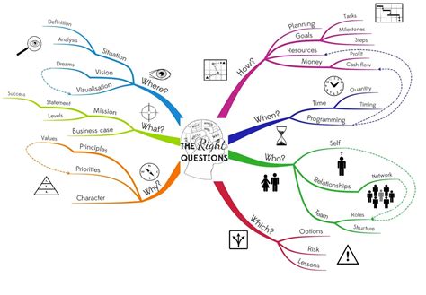 How To Create A Beautiful Mind Map Principles Examples Transform Your