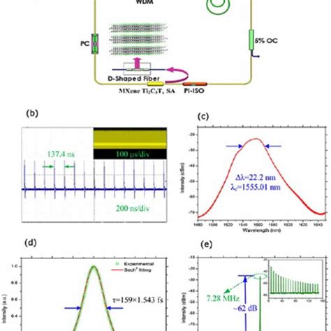 A Schematic Of The Ytterbium Doped Fiber Laser Passively Mode Locked