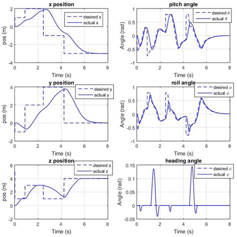 The Response Of A Multirotor Going Through Multiple Way Points