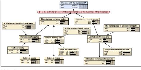 Figure 2 From A Model For Risk Assessment And Management Of Construction Projects In Urban