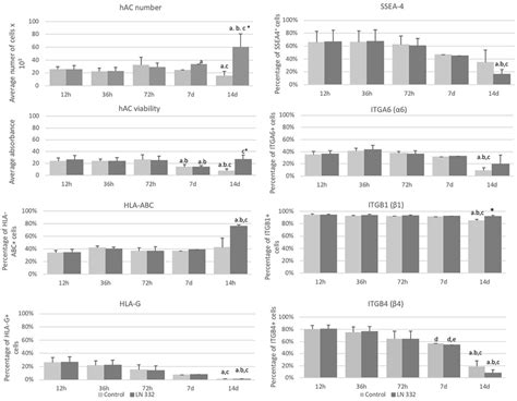 Average Number And Viability Of Amniotic Cells Cultured On Uncoated