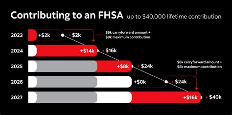Understanding Fhsa Contribution Limits · Robert Bietz Investment