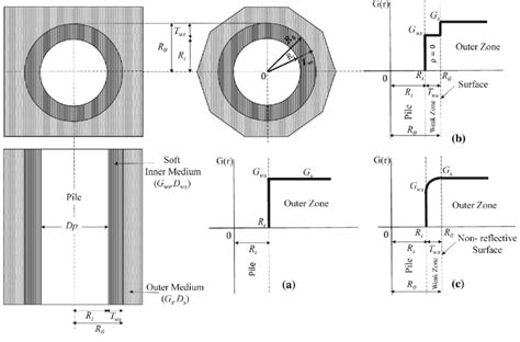 Schematic Diagram Of Soil Models With Boundary Zone A Linear Model B Download Scientific