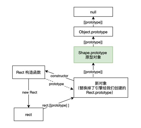 10 实现原型链继承、借用构造函数继承、组合继承 · issue 14 · webvueblog mini vue · github