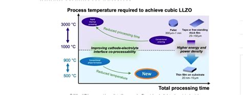No Sintering Required Low Temperature Synthesis Of Lithium Ceramic For