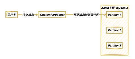 解密kafka主题的分区策略：提升实时数据处理的关键大数据 Kafka Partition策略 Csdn博客