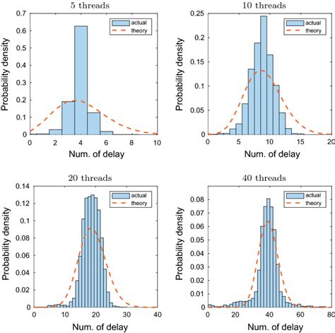 On The Convergence Of Asynchronous Parallel Iteration With Unbounded Delays Springerlink