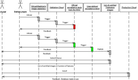 Certification Workflow Download Scientific Diagram