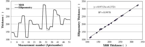 Ellipsometry Versus X Ray Reflectometry Thickness Measurements