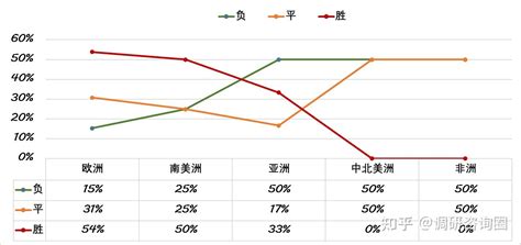 2022年世界杯各大洲战绩对比——小组第一轮 知乎