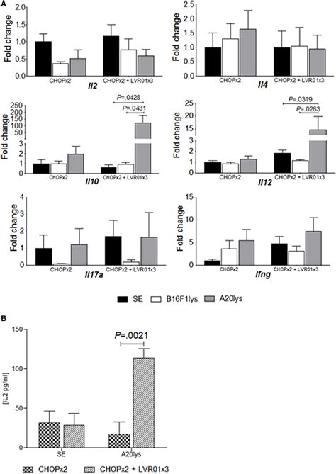 Antigen Specific Cytokine Responses In Stimulated Splenocytes A