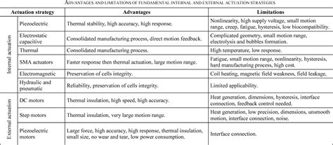 Table 1 From A Novel Su 8 Microgripper With External Actuator For Biological Cells Manipulation