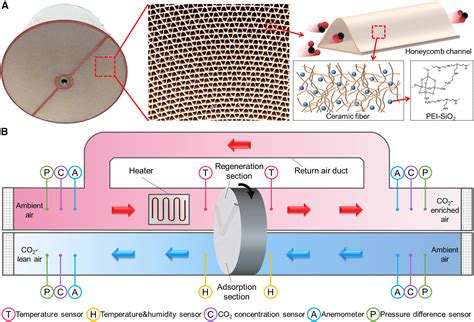 A Direct Air Capture Rotary Adsorber For Co2 Enrichment In Greenhouses