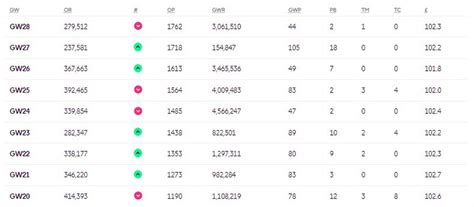Plan For Future Gameweeks On The FPL Website With FPL Plus