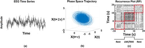 Visualization Of The Steps Of Nonlinear Eeg Analysis For A
