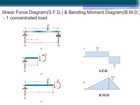 Understanding Axial Force Diagrams An Example Guide