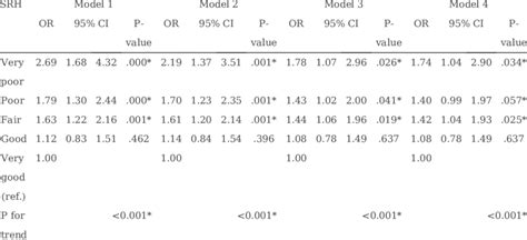 Association Between High Hs Crp Level And Srh In Men Download
