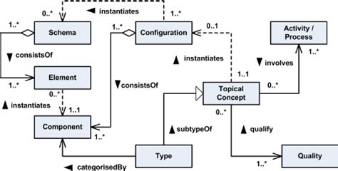 A Design Pattern In UML For The Architecture Of Topical Ontology Download High Resolution