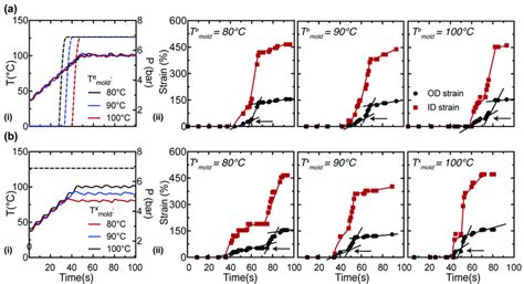 Plot Of A I Temperature Solid Lines And Pressure Traces Dashed Download Scientific