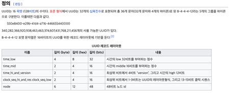 Uuid 에 관한 고찰 Uuid V4는 충분히 안전하게 유일한 Uuid를 발급해주며 Uuid가 By Haji Medium