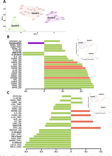 Figure 2 From Two Human Milk Like Synthetic Bacterial Communities Displayed Contrasted Impacts