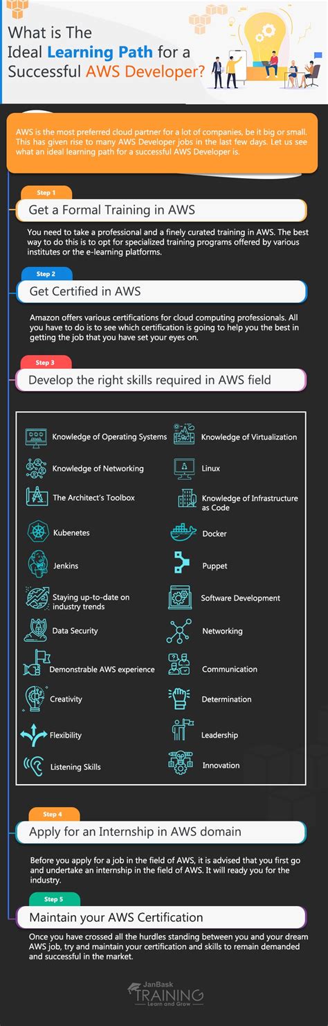 aws developer certification learning path future career scope and roadmap