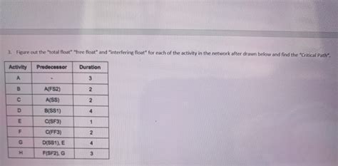Solved Figure Out The Total Float Free Float And Chegg