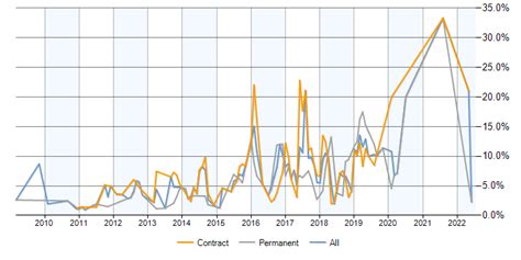 User Experience Contracts In Staines Co Occurring Skills And Contractor