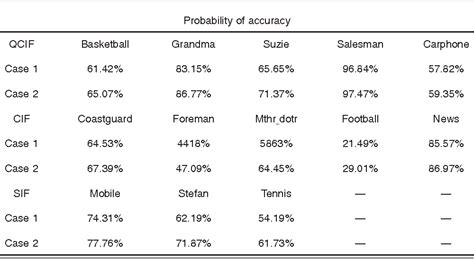 Table 1 From Predictive Cross Hexagon Search Algorithm For Fast Block
