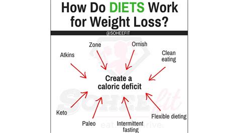 How To Create A Calorie Deficit