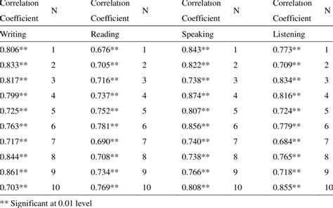 Pearson Correlation Coefficient between Each Item and Total Score | Download Scientific Diagram