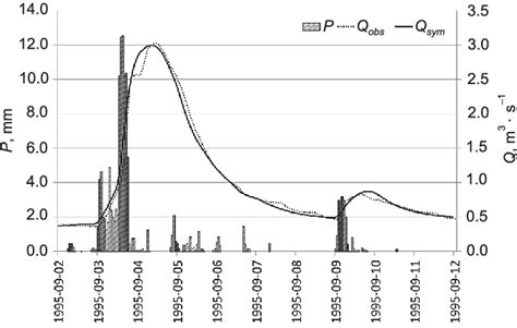 Comparison Between The Hydrograph Of The Total Observed Runoff Q Obs