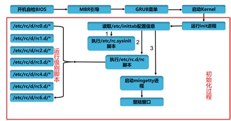Linux操作系统概述2——centos6redhat6版本的启动流程描述centos6版本 Csdn Csdn博客 Linux操作系统概述2——centos6redhat6版本的启动流程描述centos6版本 Csdn Csdn博客