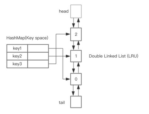 How to Design and Implement a LRU Cache