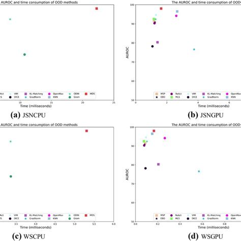 Auroc Vs Execution Time With Cifar10 As The Id Dataset Far Ood As The