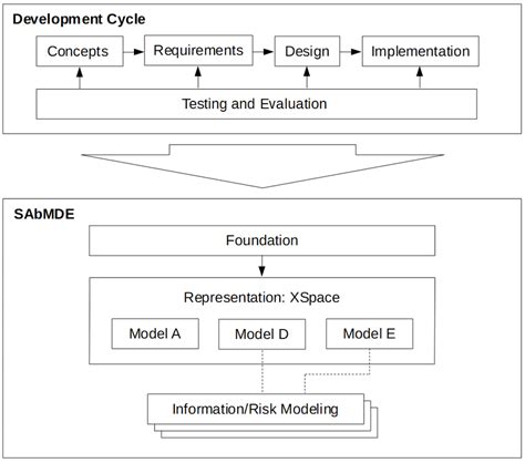 Development Modeling Framework Download Scientific Diagram