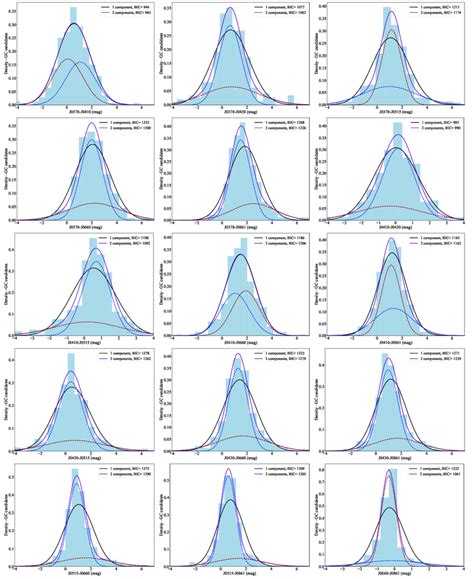 Color Distribution Computed Using Narrow Band Filters Only The Curves
