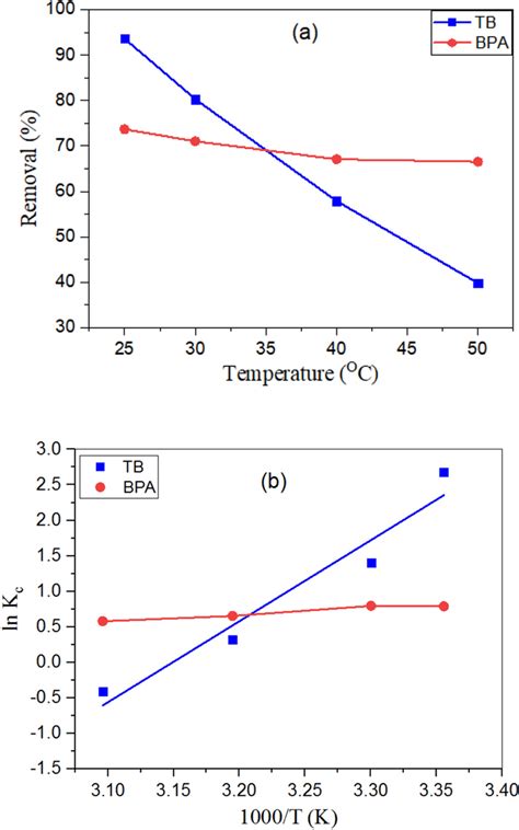A Effect Of Temperature On Efficiency Of Adsorption Of Tb And Bpa