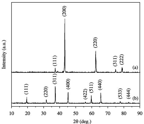X Ray Diffraction Patterns Of The Mgo And Mas Powders A Mgo Powder
