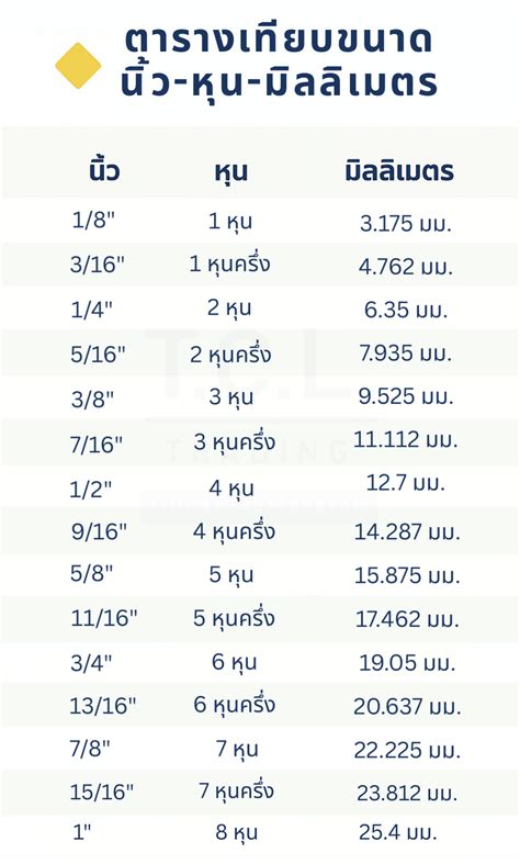 เทียบขนาดลวดสลิง นิ้ว หุน มิล Mm