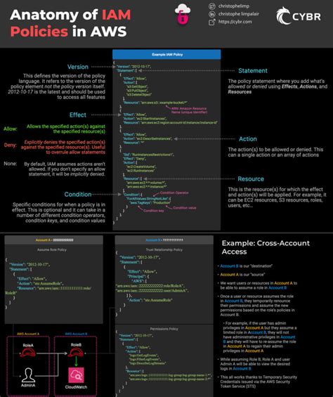 Anatomy Of An AWS IAM Policy Cheat Sheet Cybr