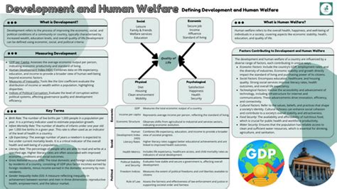 Edexcel Igcse Geography Knowledge Organiser Development And Human Welfare Teaching Resources