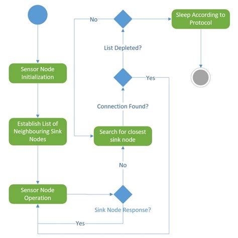 wsn for oil and gas refinery applications [26] download scientific