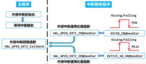 【stm32】基于hal库的中断详细学习hal库中断函数 Csdn博客
