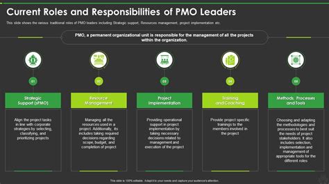 New Pmo Roles To Support Digital Enterprise Current Roles And