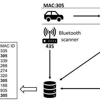 Bluetooth Traffic Monitoring System BTMS Download Scientific Diagram