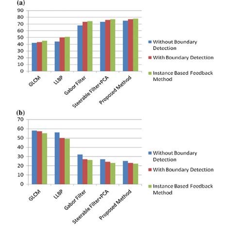 A A Comparison Of The Recall Rate With Various Feature Extraction