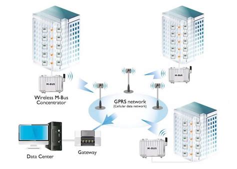 Pin On Automated Meter Reading Amr Benefits