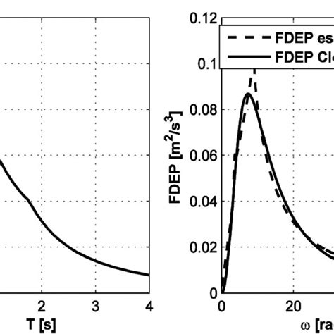Flowchart Of The Proposed Methodology For Viscous Dampers Figure 3 Download Scientific