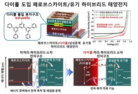 기존 태양전지 한계 극복하는 근적외선까지 포집 가능한 기술 개발